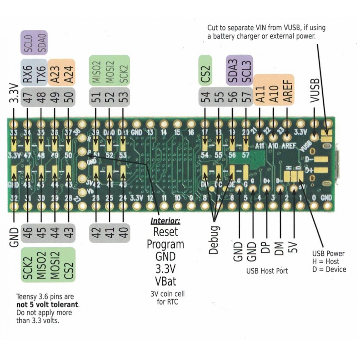 Teensy 3.6 - TEENSY3.6