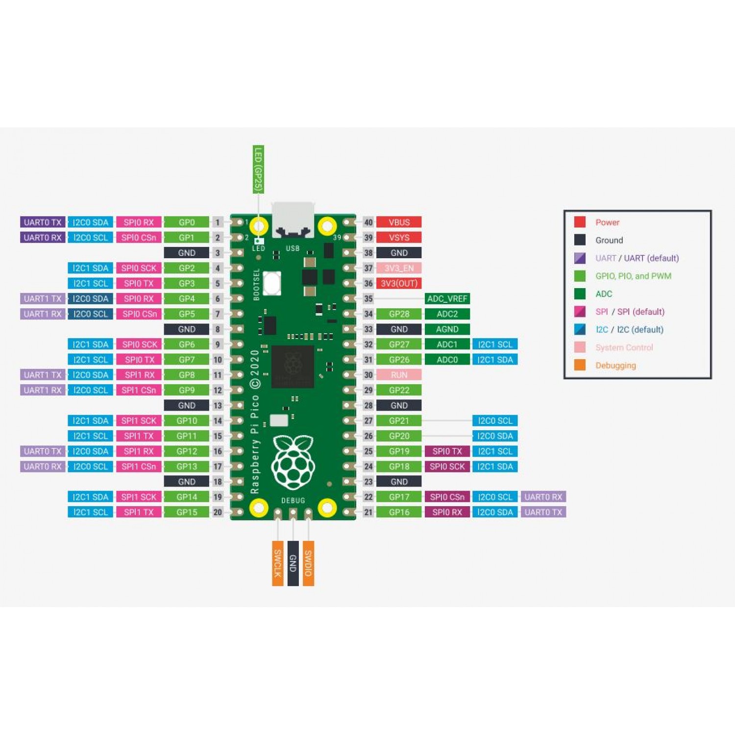 Raspberry Pi Pico Pinout And Specs Electronic Clinic Images